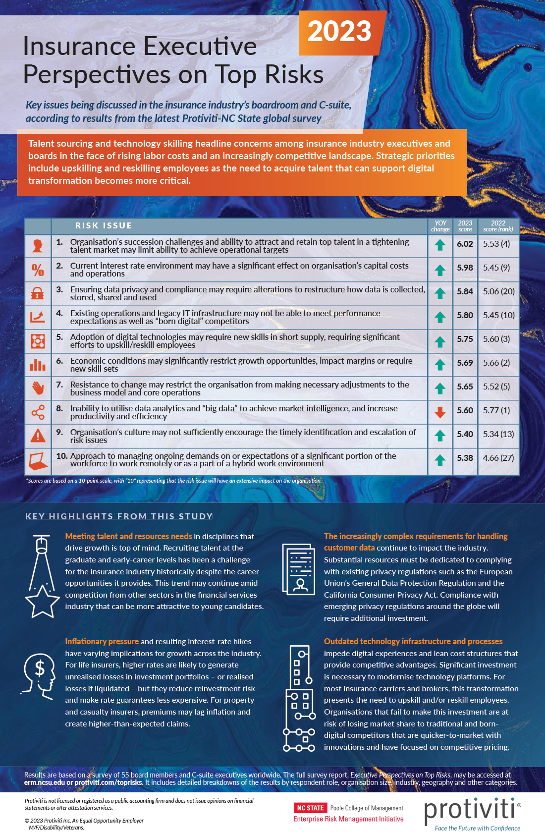 2023 Top Risks Insurance Infographics | Protiviti France
